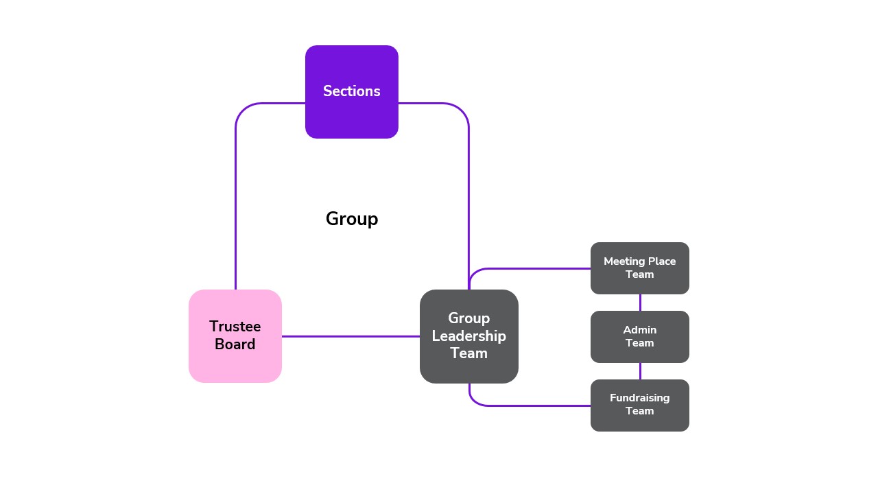 Structure of our volunteer teams | Scouts