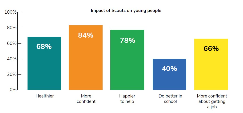 The impact of Scouts on young people | Scouts